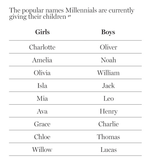 How Millennials Live